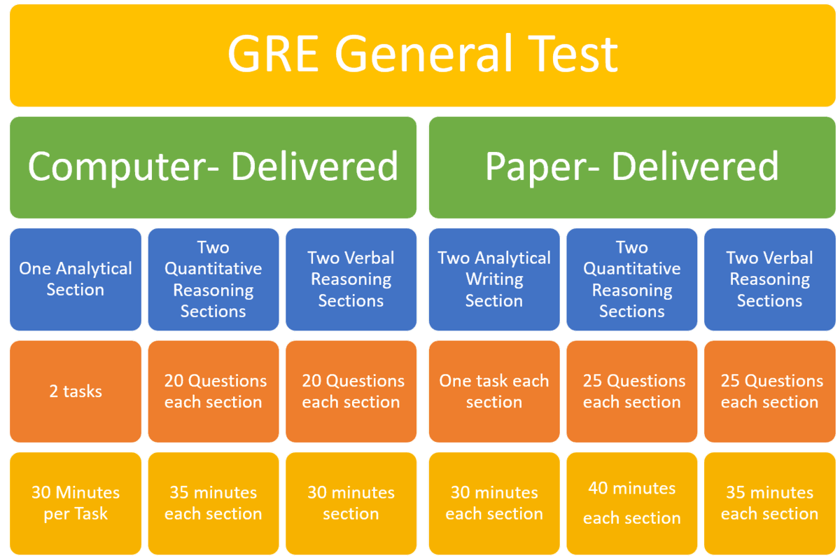 GRE General Test Exams Student Arrive Platform